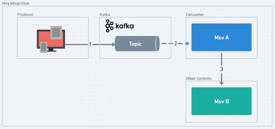 Chaos Engineering & Resilient Kafka Consumer in C# | by Ravi Aakula | Medium