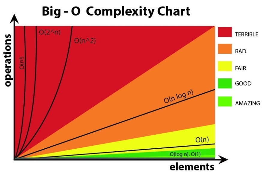 An Introduction To Big O Big Omega And Big Theta By Jose Iciano Medium