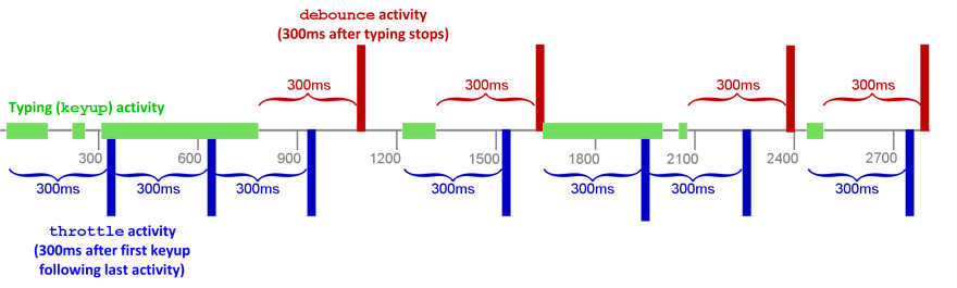 What is the difference between debounce and throttle functions? | by ...