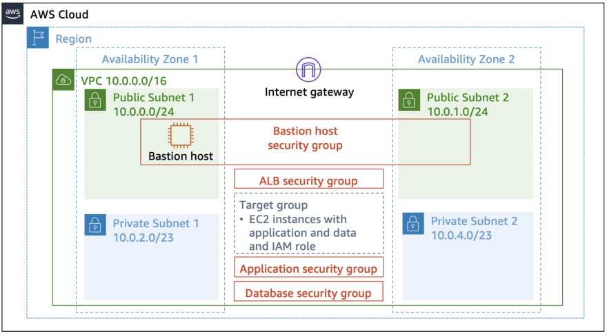 Aws Capstone Project Aws Cloud Architecting Course By Dylan Raimondi Medium
