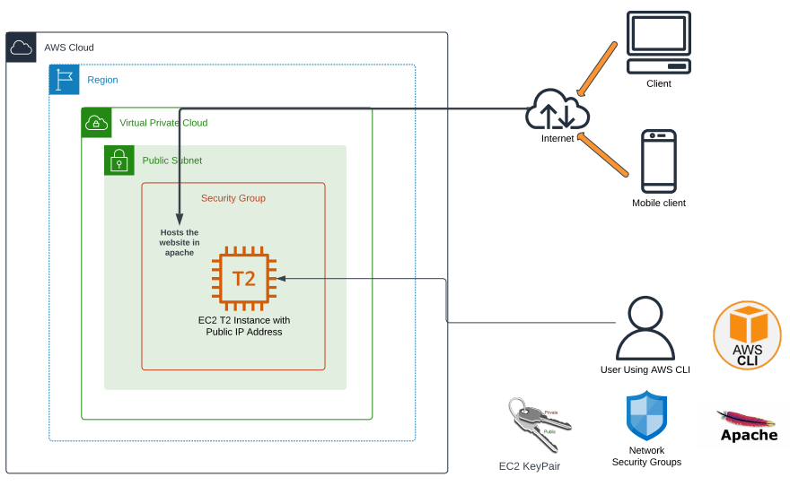 Bootstrapping EC2 Instance with Amazon EC2 user data | by Nuwan Samarasiri | Medium