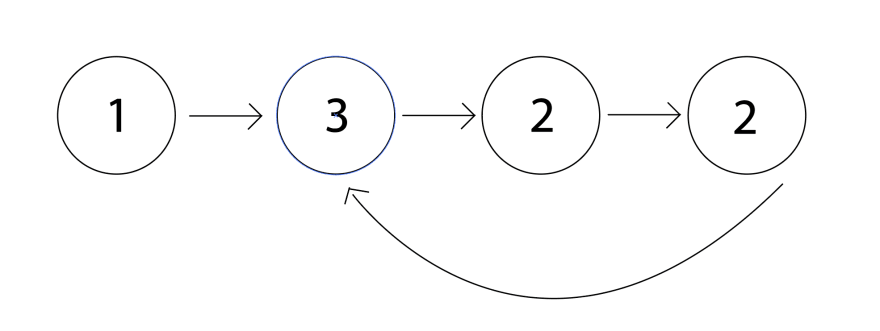 Floyd’s Tortoise and Hare Algorithm | by WAMAN BIRAJDAR | Medium