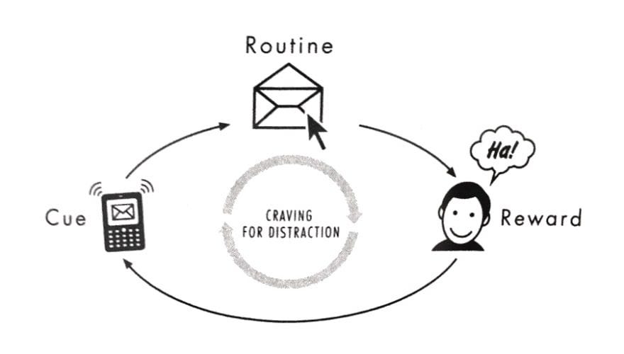 How to apply the Cue-Routine-Reward model in UX design - Predeev ...