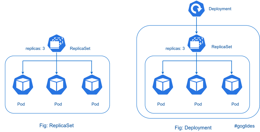 Learn About Replicaset On Kubernetes By Pankajkumar Medium