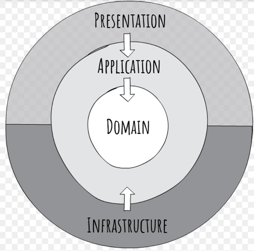 Domain-Centric Architecture ve N-Tier Architecture | by Ahmet Furkan ...