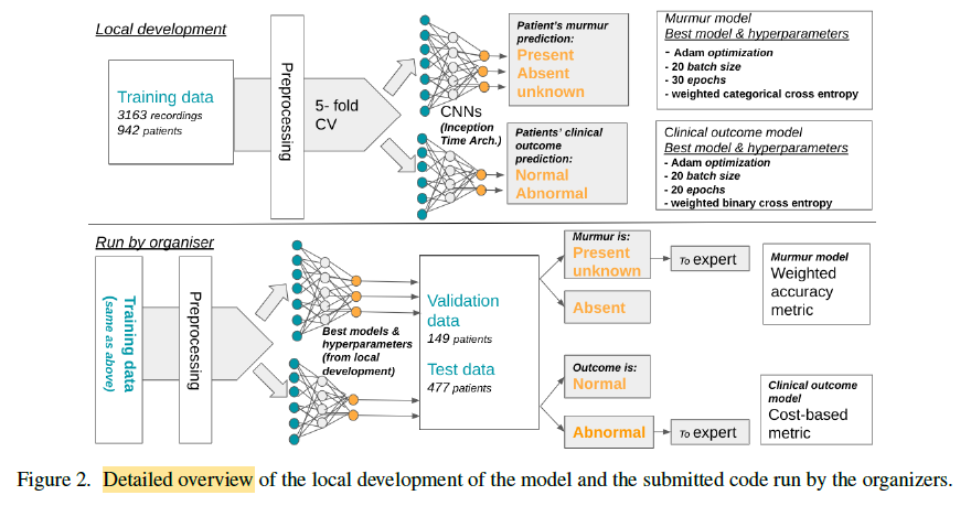 Brief Review — Phonocardiogram Classification Using 1 Dimensional Inception Time Convolutional