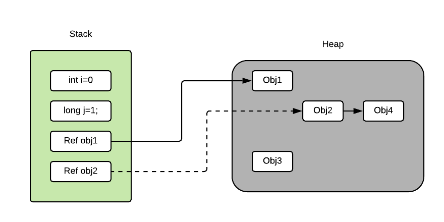 Memory Management in Java : Part 1 | by Yogyata Narula | Medium