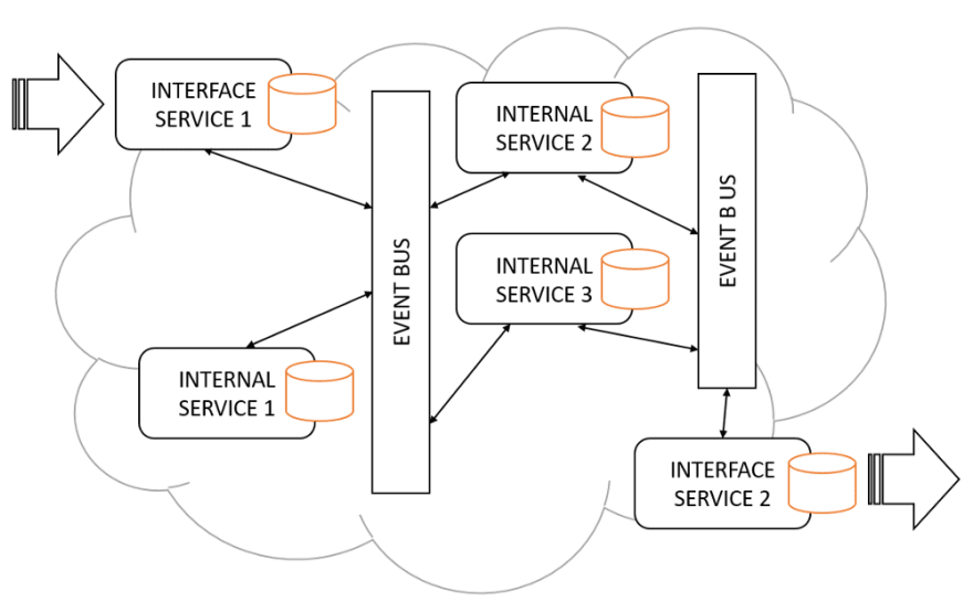 The Eight Fallacies to be aware of when building distributed ...