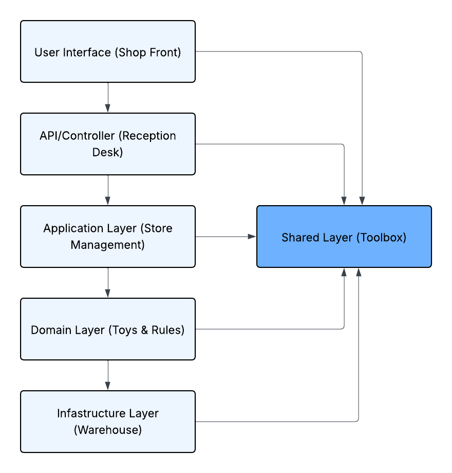 Learning the Layers: How I First Understood Web Application Architecure ...