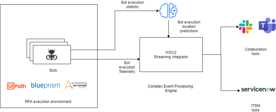 Robotic Process Automation(RPA) Bot monitoring using Complex Event ...