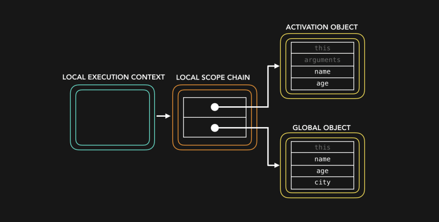 JavaScript Visualized: Scope (Chain) | by Mahmut Yıldız | Cimri Engineering