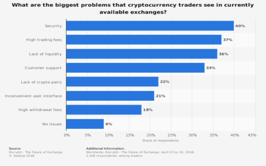 Challenges and issues in cryptocurrency trading: beyond the ...