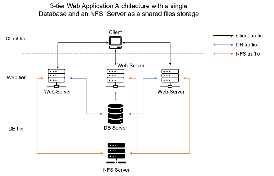 DevOps Project : Configuring a 3-Tier Web-App Architecture with a ...