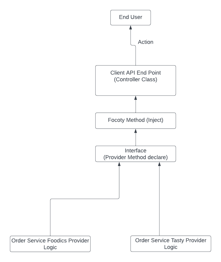 Factory Design Pattern in Node.js | by Syed Helal Abbas | Medium