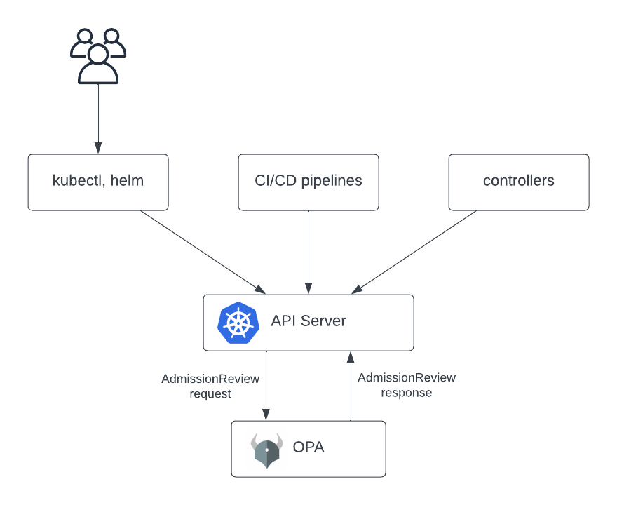 Open Policy Agent Kubernetes | by Alexandr Ivenin | Medium