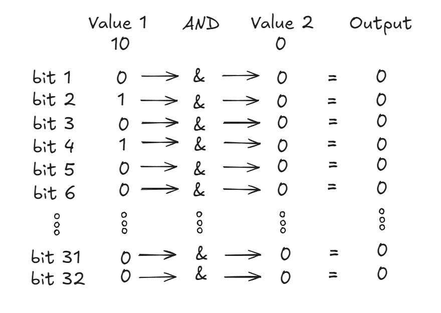 Enhance Your Code: An Overview of Bit Manipulation | by Richard Satilite | Jan, 2025 | Medium