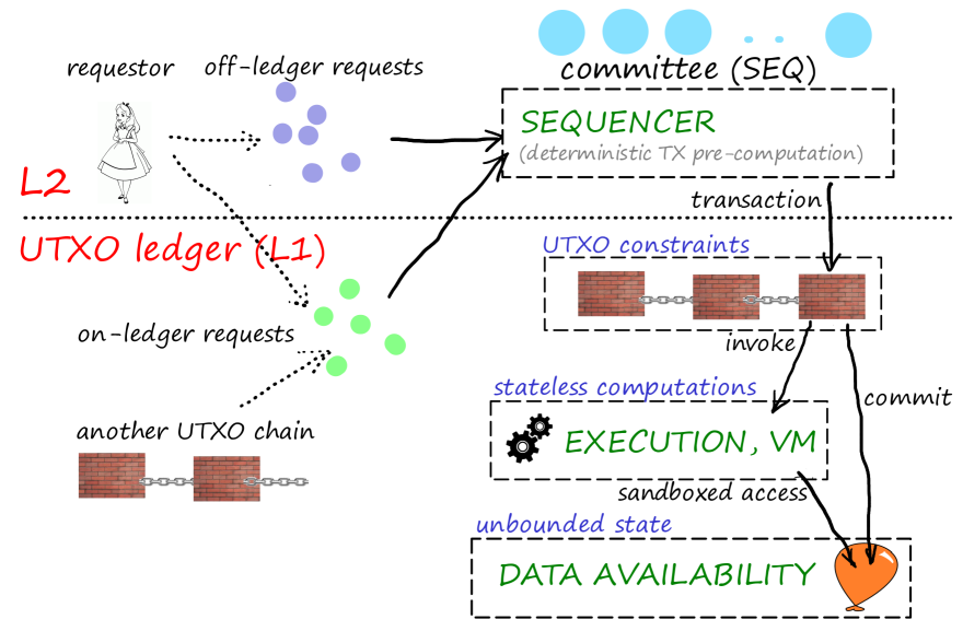 UTXO Chains. Part 5. L1-validated UTXO chains (L1 smart… | by Evaldas ...