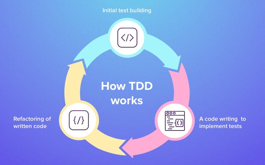 Utilizing The Concepts of TDD in Development | by Joshua Nadeak | Medium