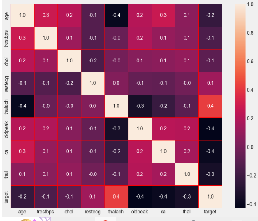 Predicting Heart Disease using Machine Learning | by Abhinaba Banerjee ...