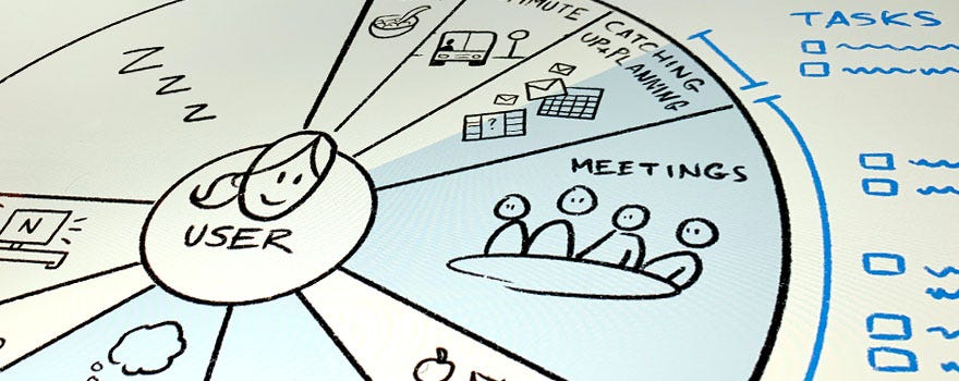 Mapping your user’s day with the User Clock Sketch | by Martha Robinson ...