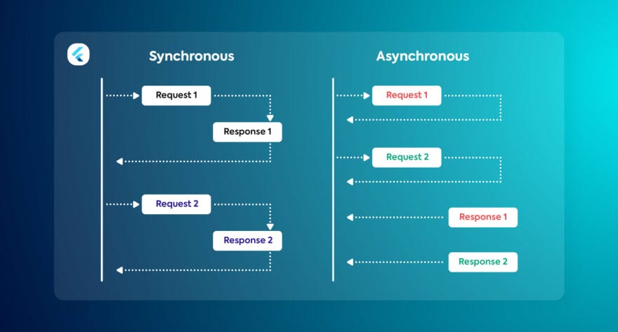 Null safety and asynchronous programming in dart | by Kevin Iradukunda ...