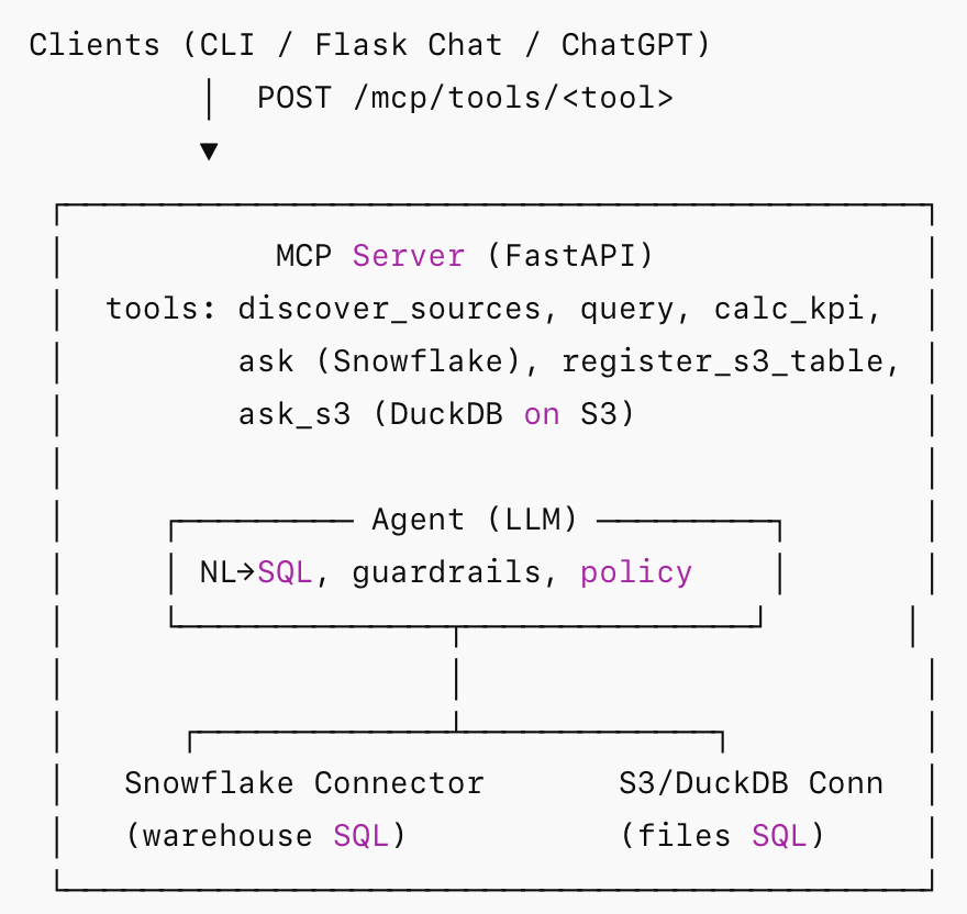 Building an Agentic Business Intelligence Mesh with Model Context ...