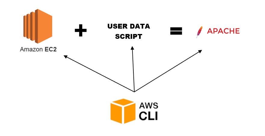 Bootstrapping An Ec2 Instance To Install Apache At Launch Using Aws Cli