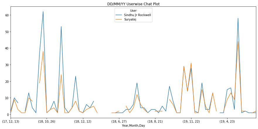 SWAT — Simple WhatsApp Text Analyzer [PART-1] | by Suryatej MSKP | Medium