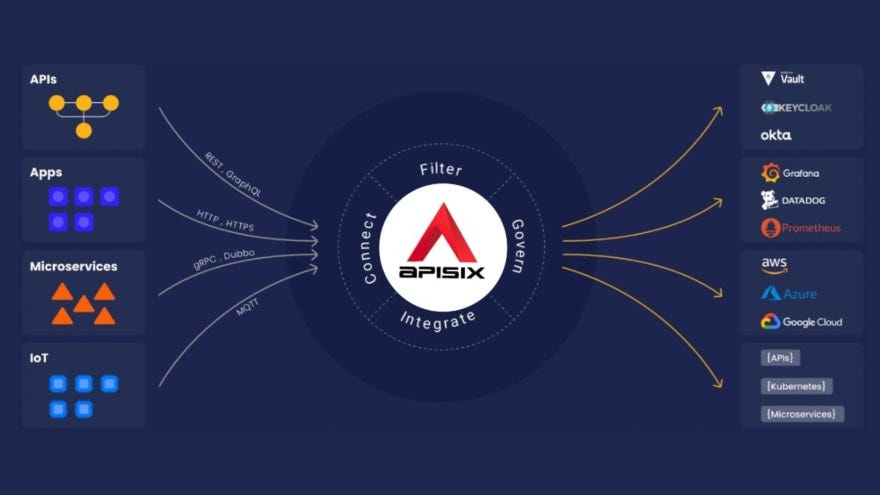 Looking For An Api Gateway — Apache Apisix By Cirion Dev Medium 1496