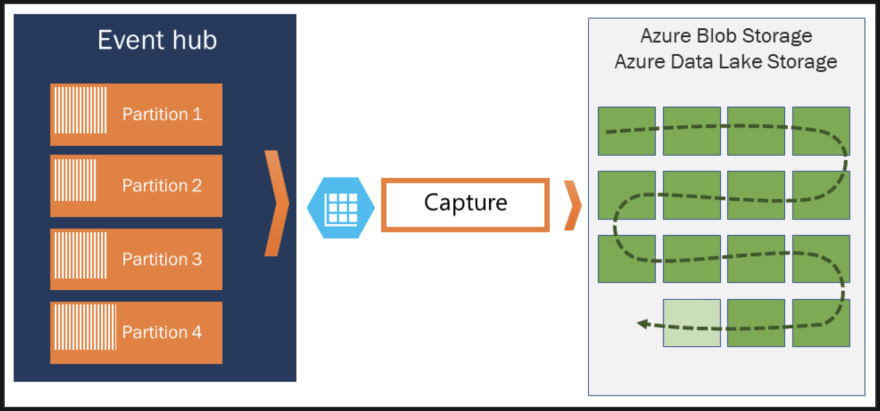 Arquitetando Roteamento de Eventos usando Azure Event Hubs Capture + Functions | by Tania Storm ...