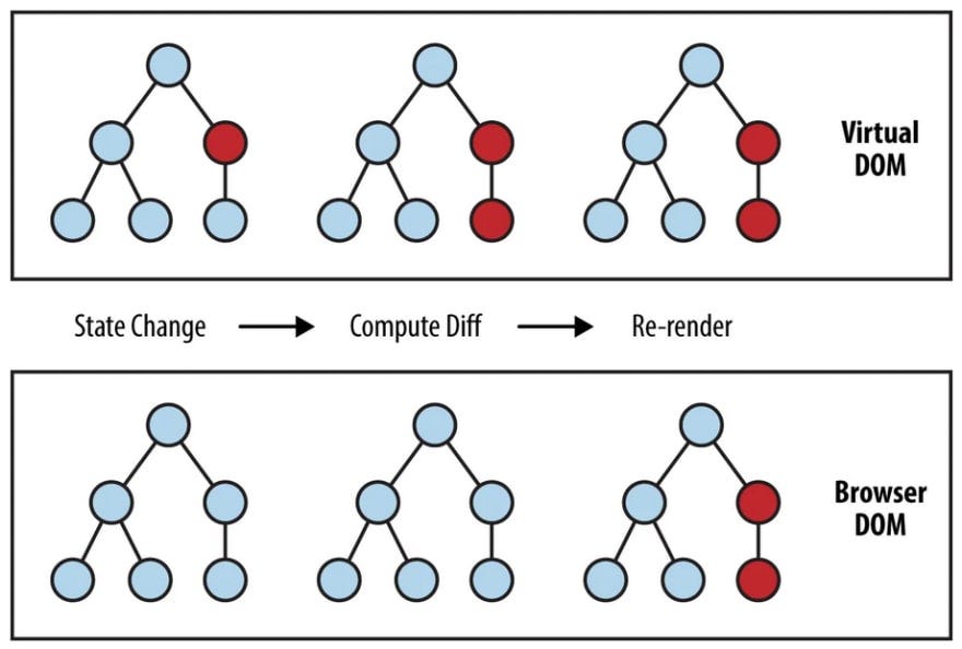 Real DOM vs Virtual DOM: Understanding the Differences in Web ...
