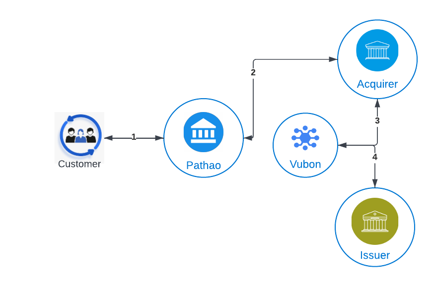 How To Work A Card Network - Payment | by Vubon Roy | Medium