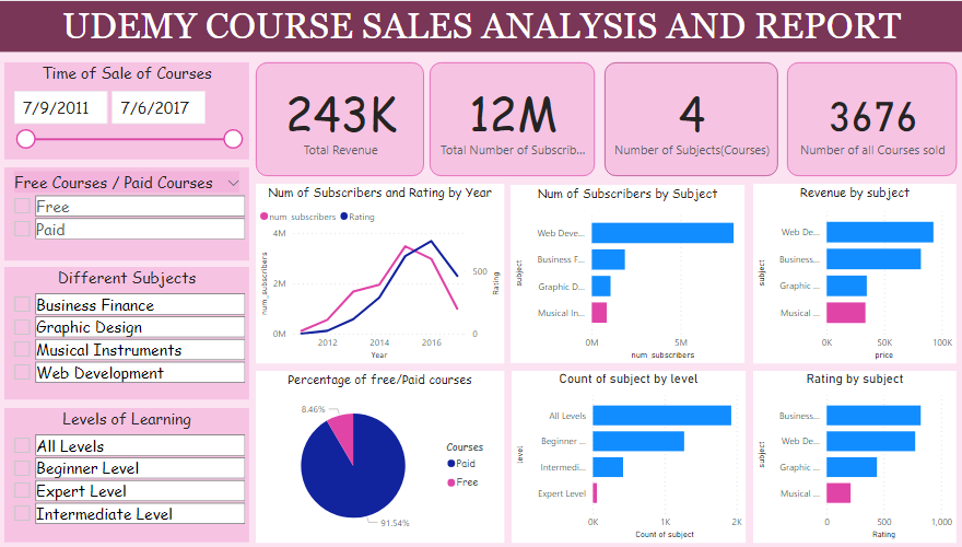 ANALYTICS ON UDEMY COURSE SALES.. Project Description: | by Amarachi ...