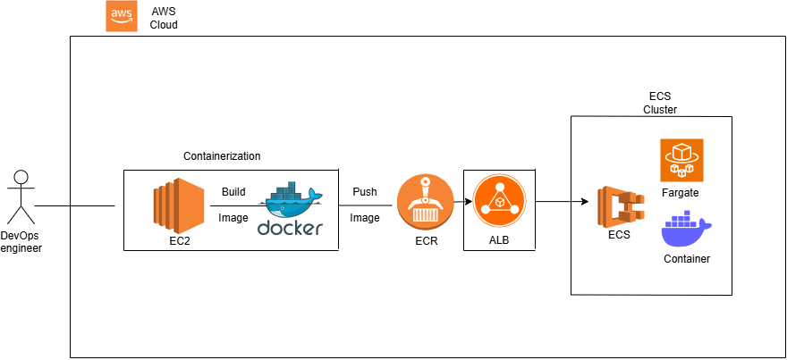 Deploying An Application To Amazon Ecs With Docker And A Load Balancer By Aruzhan Abduvali