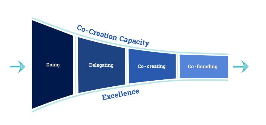 How to Maximize Your Impact by Growing Your Co-Creation Capacity | by ...