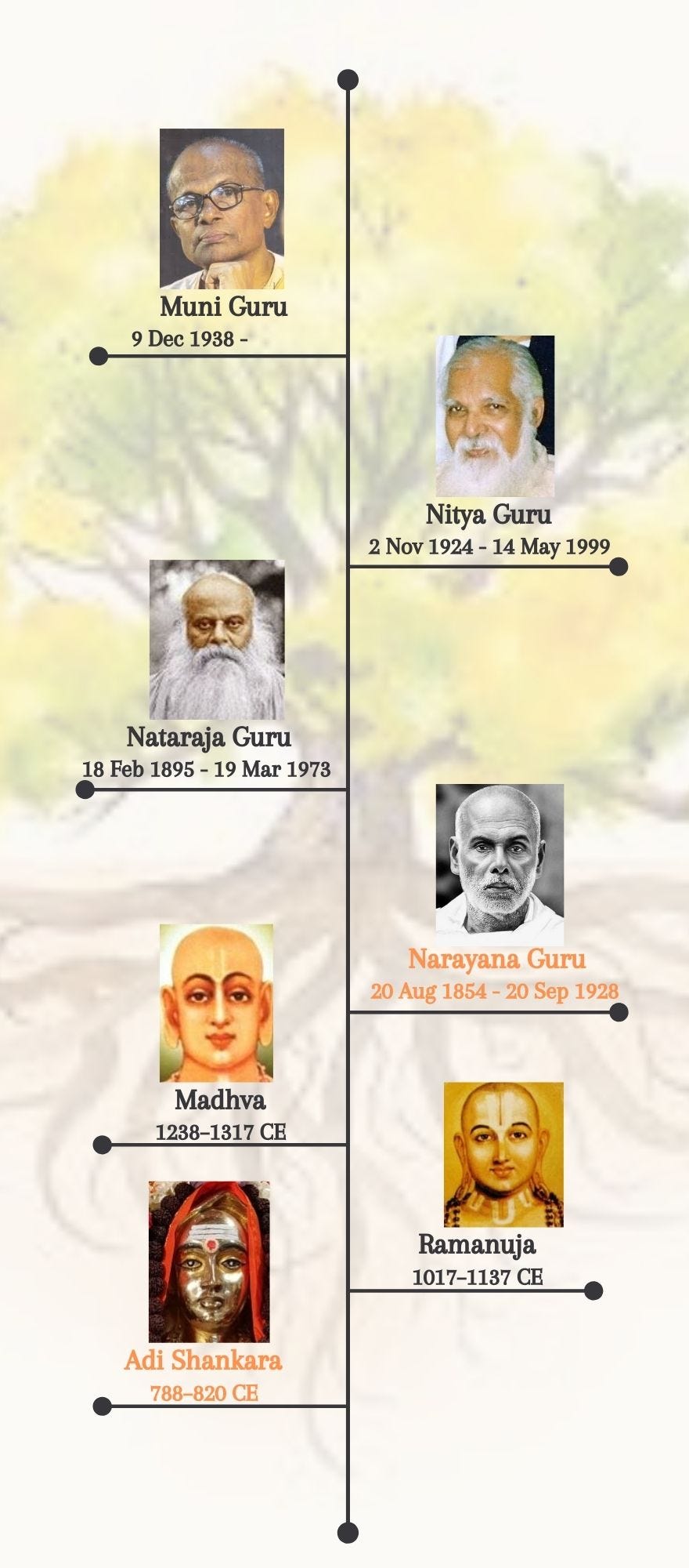 Narayana Guru Lineage. Did you know the sequence of the… | by Pravin ...