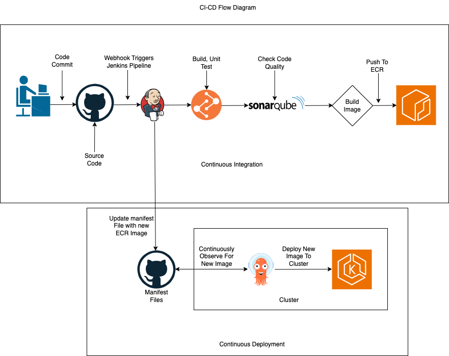 CI-CD for Angular Web Application Using Docker, Jenkins, ECR, ArgoCD on EKS Cluster | by Chitra ...