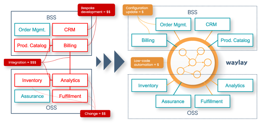 Digital transformation in the OSS/BSS space | by Orestis Kembora ...