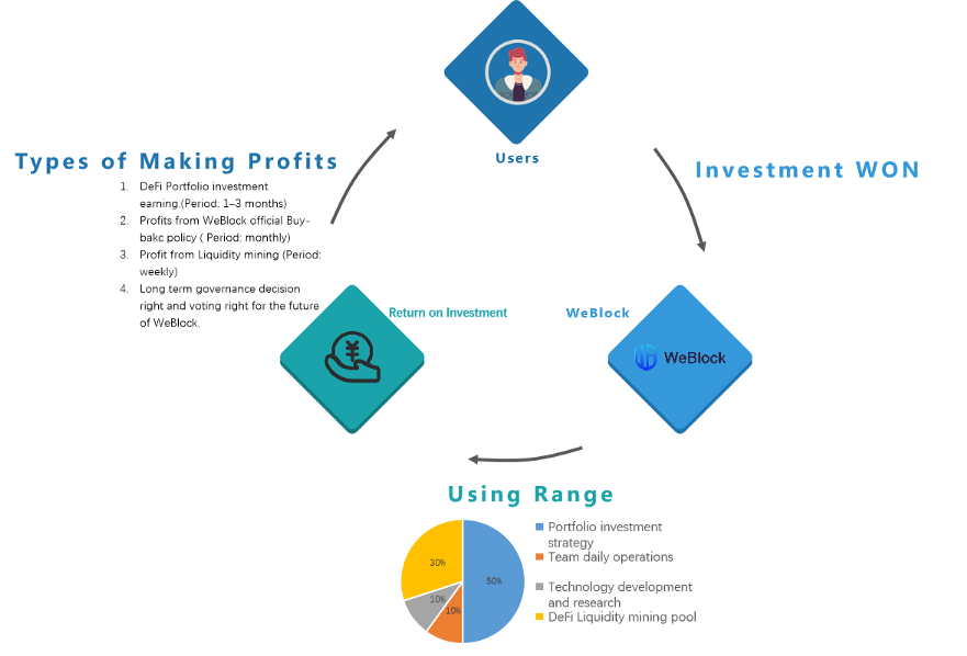 A graphical analysis of the economic model of WON and its return on investment. | by WeBlock ...