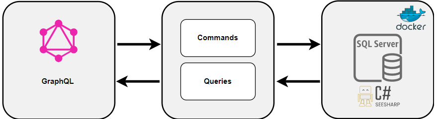 Creating a GraphQL Server using .Net Core, CQRS, and HotChocolate — Part 1 | by Hilal Yazbek ...