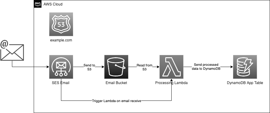 Efficiently Sending Mass Emails Using Aws Lambda By Ak Panchal Medium