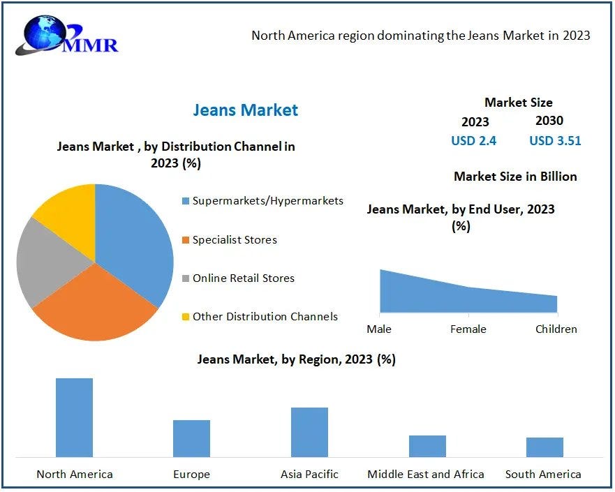 Jeans Market Current Scenario Forecast | 2024–2030 | by Manasimaximize ...