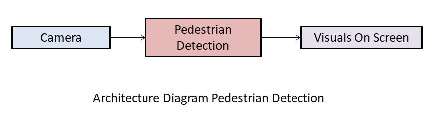 Pedestrian Detection And Tracking Using Computer Vision And Ai And Implementation On Brainypi