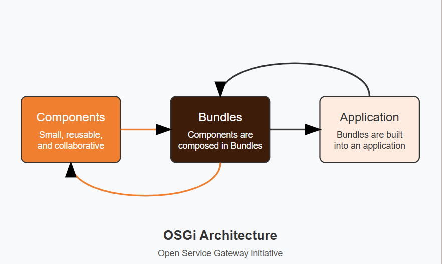 The beauty of OSGI — fundamental stack in AEM | by Shubham tiwari | Mar, 2025 | Medium
