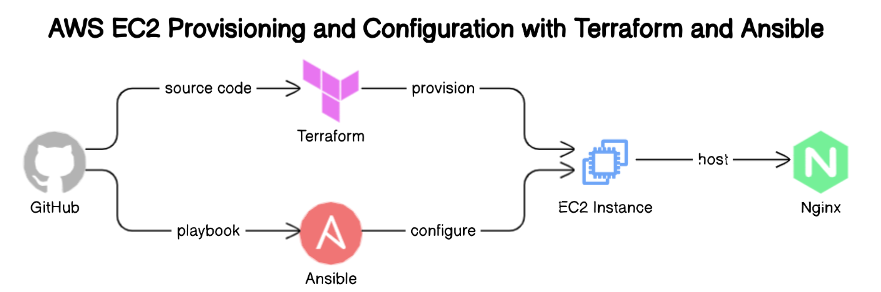 AWS EC2 Provisioning and Configuration with Terraform and Ansible | by Nemchand | Oct, 2024 | Medium