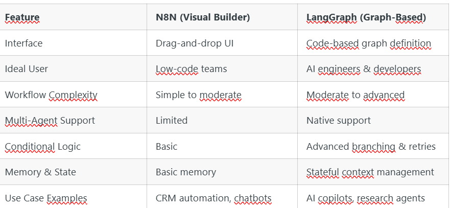 N8N vs LangGraph: Choosing the Right AI Workflow Builder in 2025 | by Sarah Morino | Artificial ...