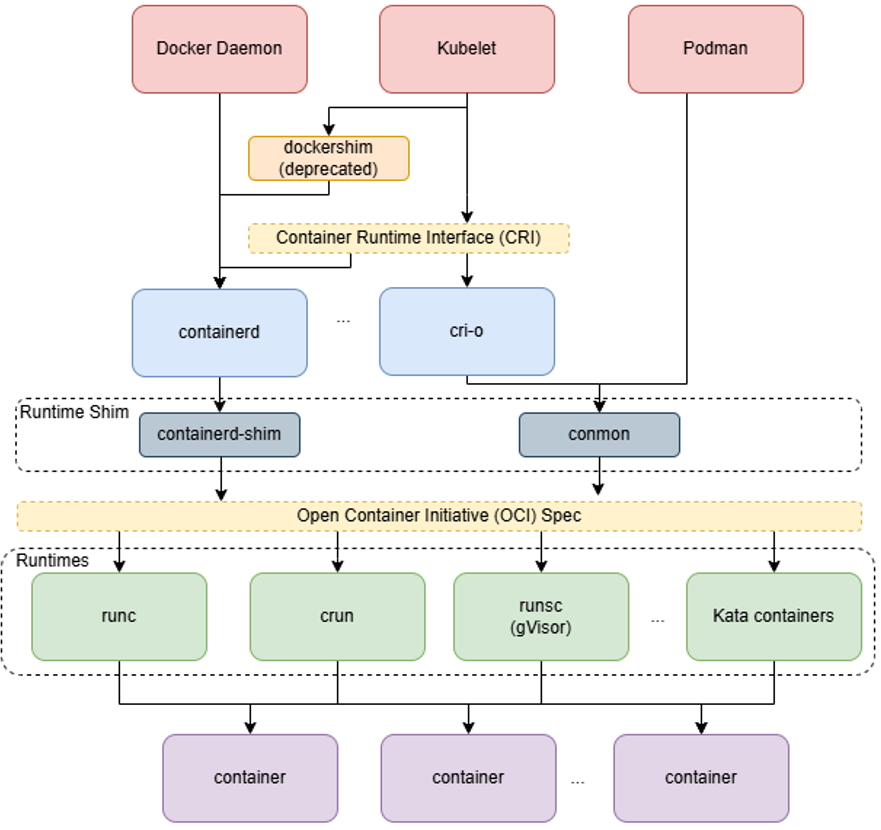 The Containerization Tech Stack | Medium