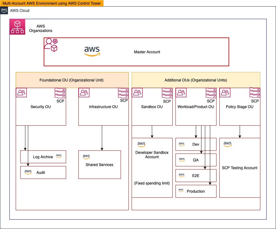 AWS multi-account architecture with AWS Single Sign-On | by Vinod Kumar Nair | Level Up Coding
