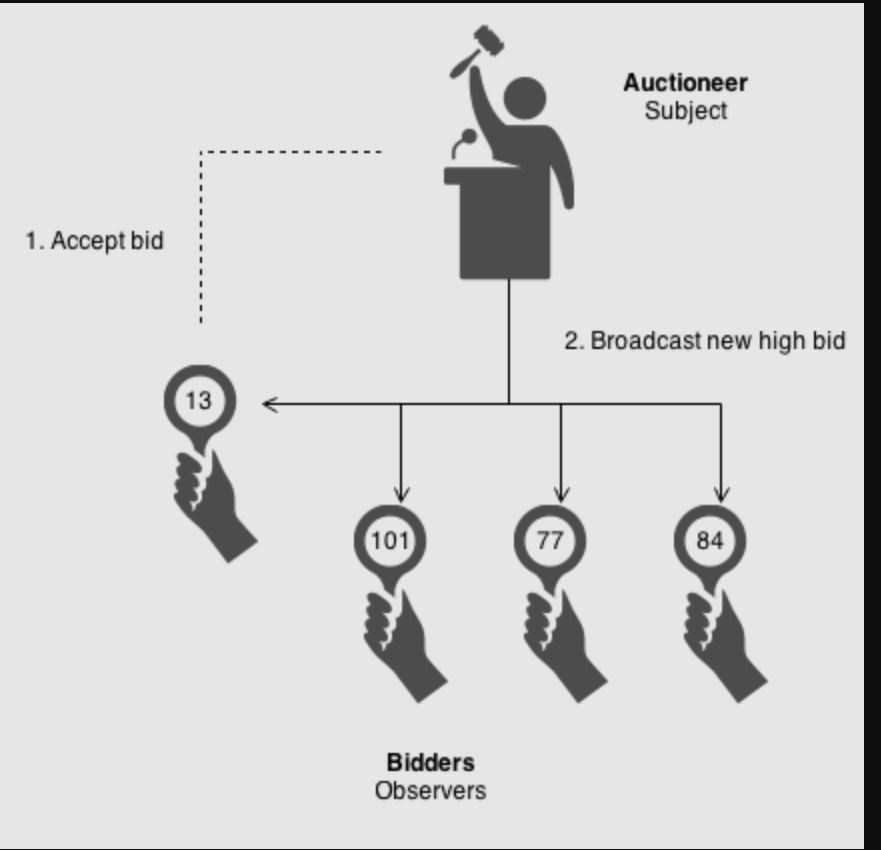 Observer Pattern