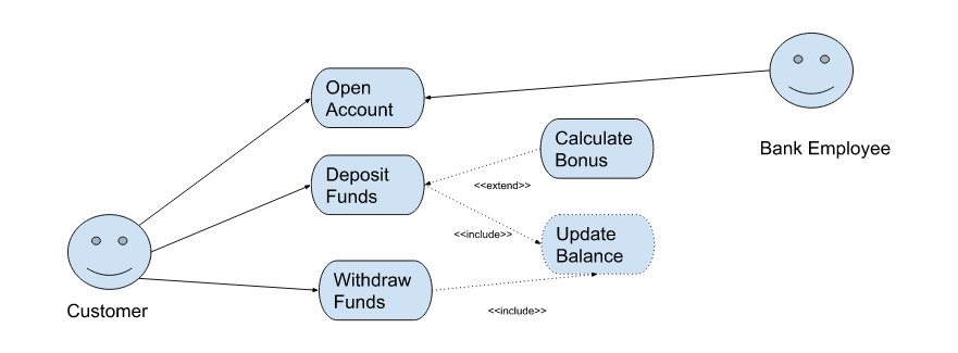 Requirements Modelling. Introduction | by Chrys Zampas | Medium